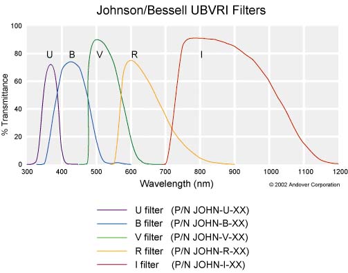 JOHNSON/BESSEL UBVRI 滤光片 - 韵翔光电