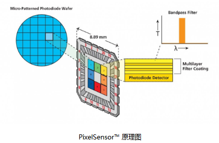 革命性传感器PixelSensor在聚合酶链反应 (PCR) 中的应用 - 韵翔光电
