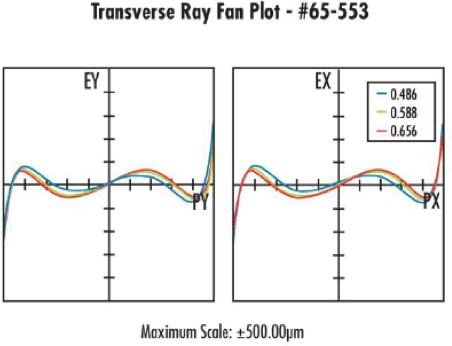 Advantages of Using Plastic Hybrid Aspheric Lenses - 韵翔光电